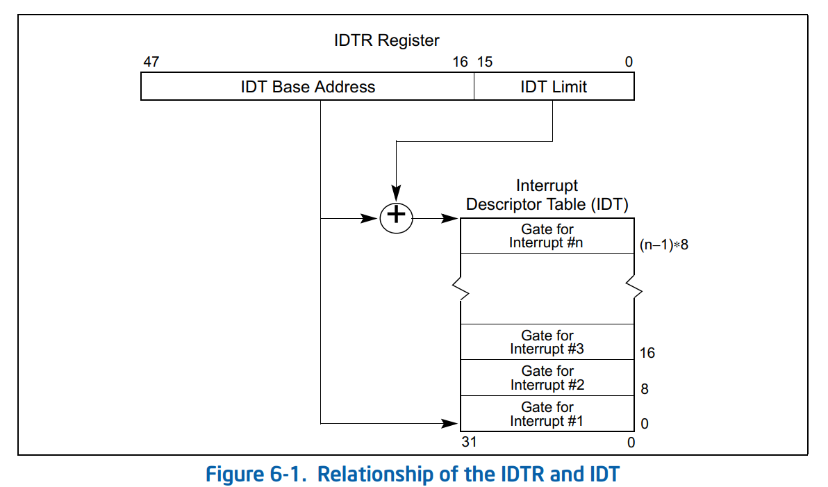 Step to UEFI (193）IDT 研究 – WWW.LAB-Z.COM