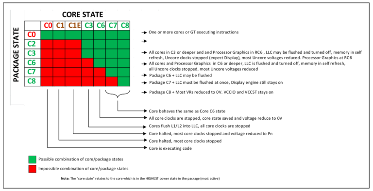 P-State 和 C-State – WWW.LAB-Z.COM