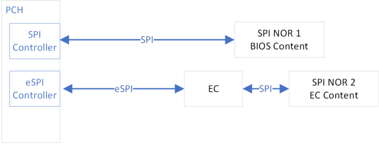 再读 eSPI – WWW.LAB-Z.COM