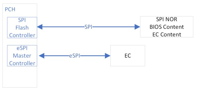 再读 eSPI – WWW.LAB-Z.COM