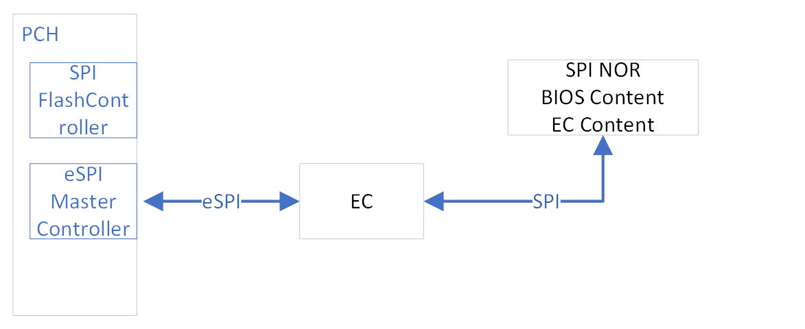再读 eSPI – WWW.LAB-Z.COM