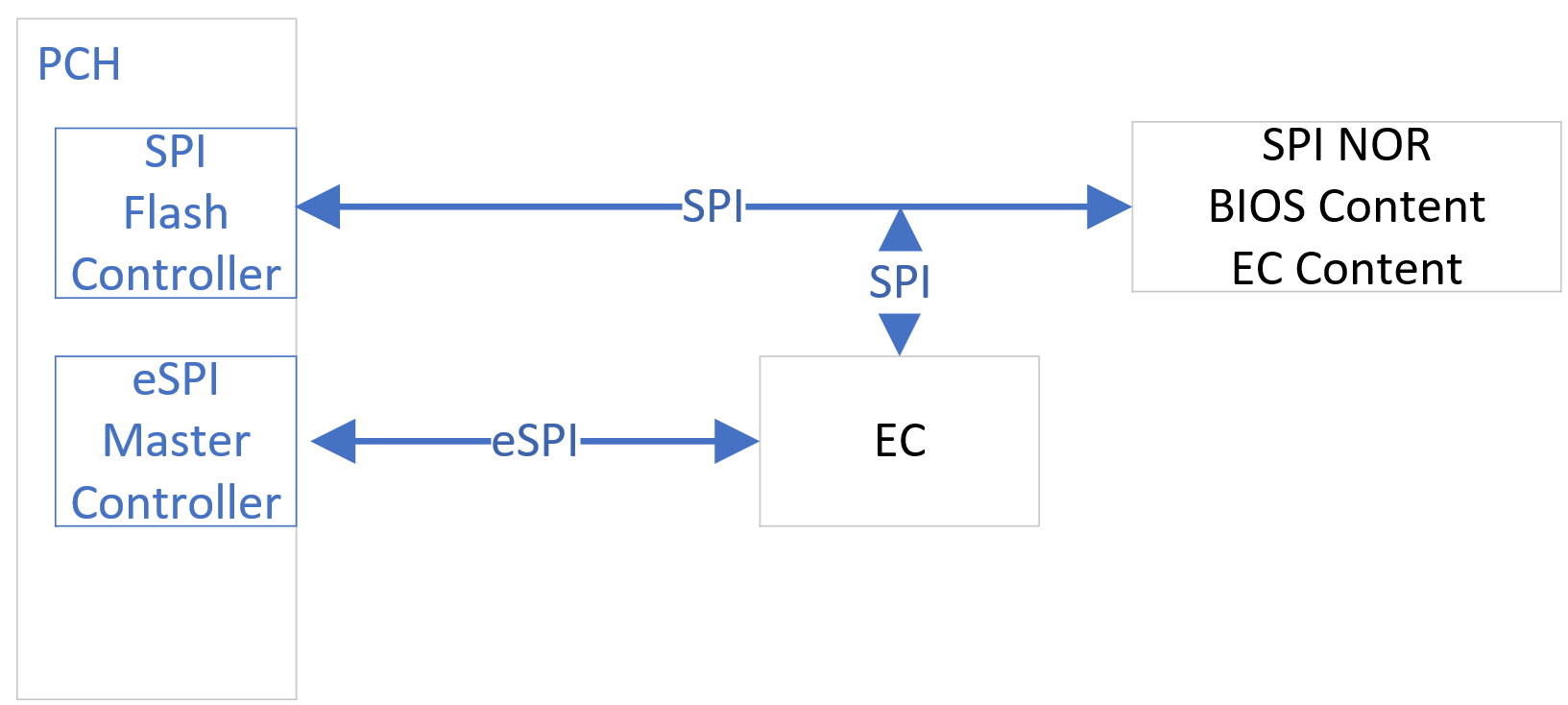 再读 eSPI – WWW.LAB-Z.COM